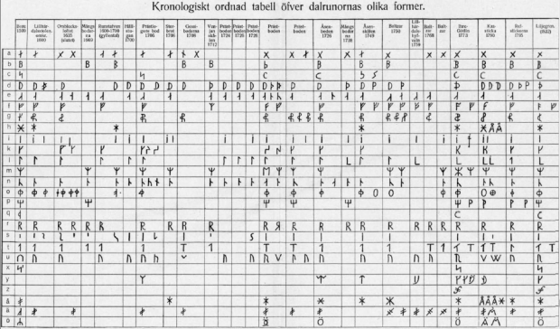 Elfdalian: a unique language, which was recently written in runes, now ...